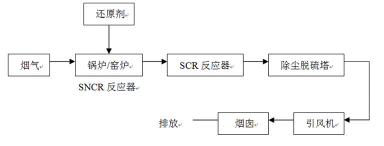 复合脱硝(SNCR+SCR)设备 | 华林环境工程（江苏）有限公司